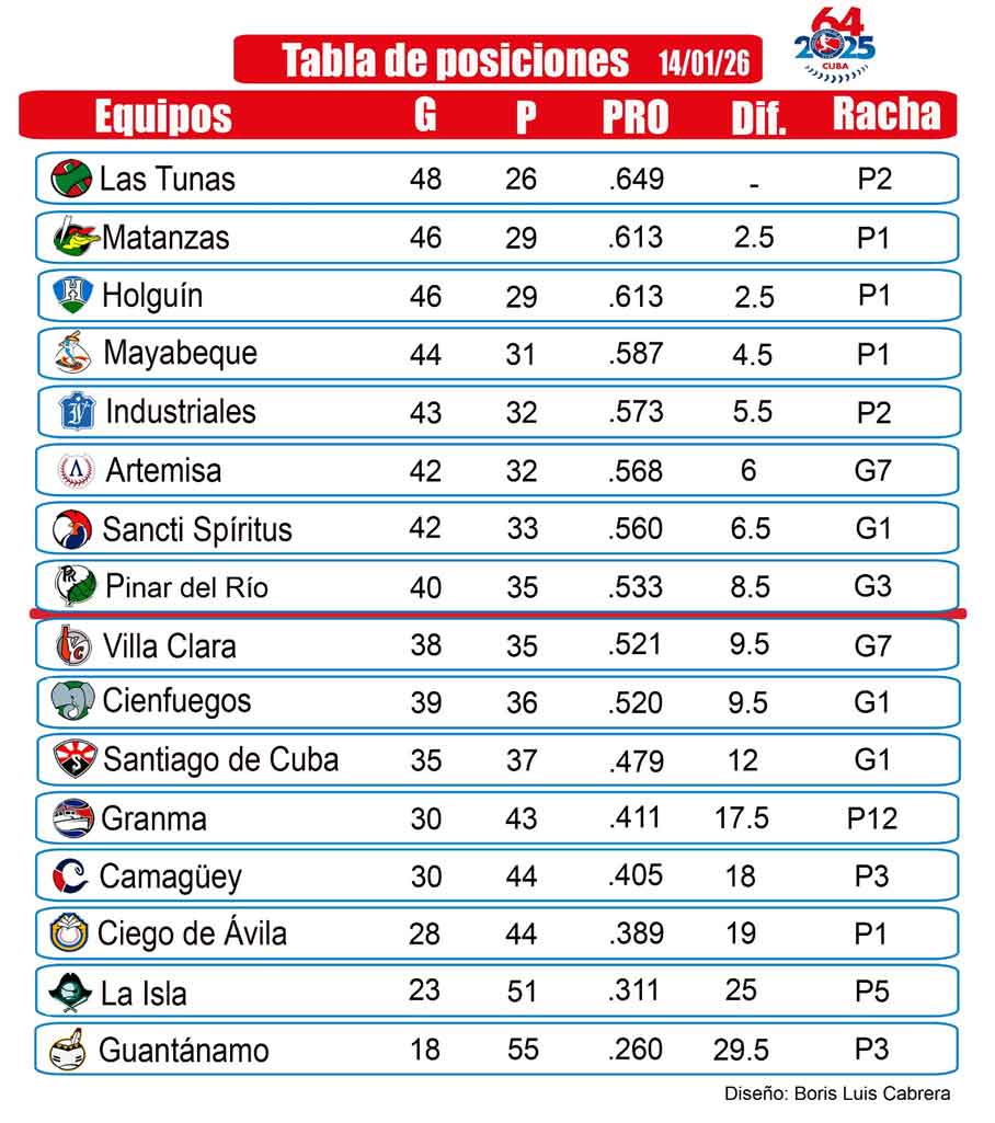 Béisbol cubano: Leopardos arrasan y rozan la postemporada - Noticias de Hoy